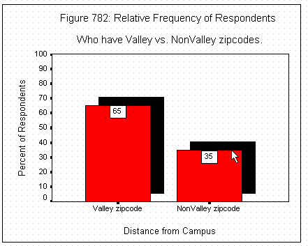 Lammers: Dept of Marketing, CSUN, CreatingSPSScharts